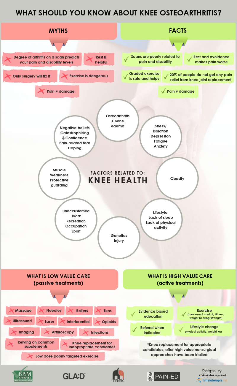 Knee health infographics - GLA:D AU