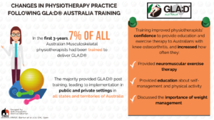 Research and evidence behind GLA:D® - GLA:D AU