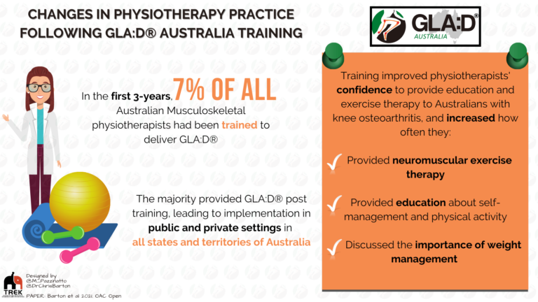 Research and evidence behind GLA:D® - GLA:D AU