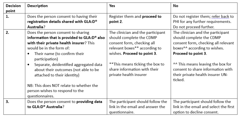 Chronic Disease Management Program Guide - GLA:D AU